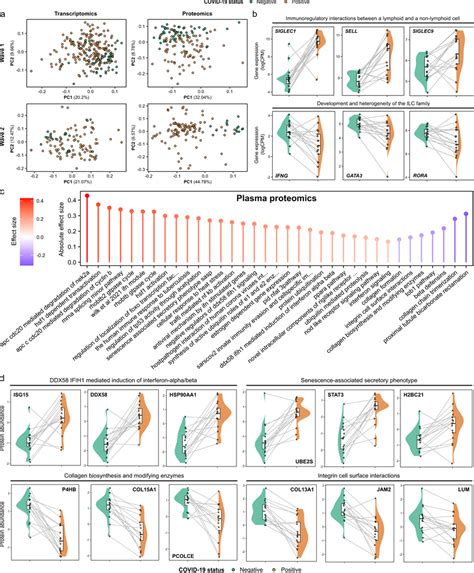 Signatures Of Covid 19 In Eskd A Pca Of The Pbmc Transcriptome Left