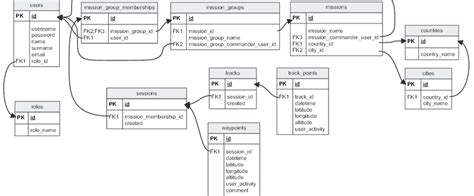 Database Schema For Web Server Component Download Scientific Diagram