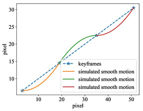 An Example Of Simulated Smooth Motion Generated By Parabola Functions