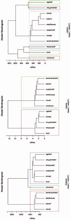 Dendrogram Determined By Hierarchical Ascendant Classification Based On