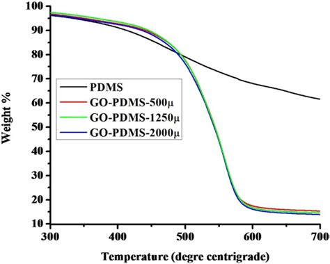 Thermo Gravimetric Analysis Tga Of The Different Thicknesses Go Pdms