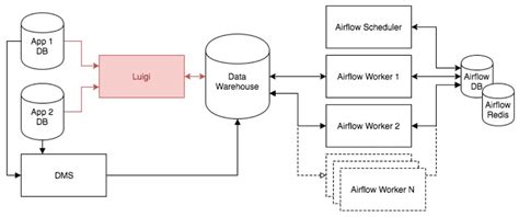 From 1 To N Distributed Data Processing With Airflow