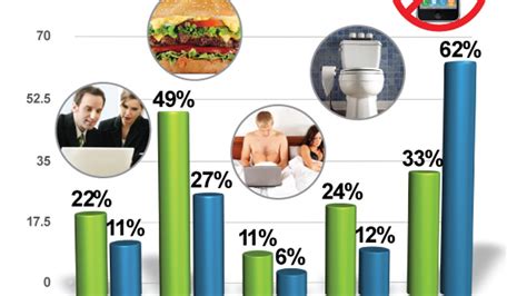 Is Social Media Better Than Sex Cnet