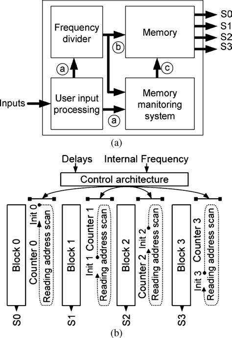 Signal Generation And Processing System Design A Digital Module