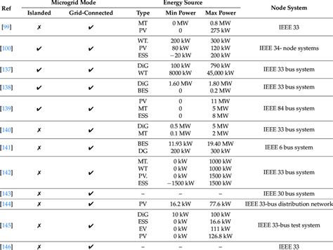 Survey On Different Ieee Microgrid Test Systems Download Scientific Diagram