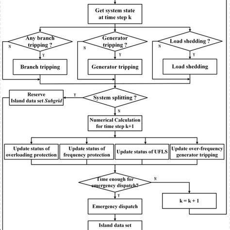 Flow Chart Of Island Calculation Subroutine Download Scientific Diagram