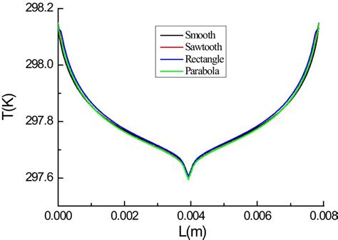 Temperature Distribution At Droplet Free Surface As Δt 5 K And αp 0