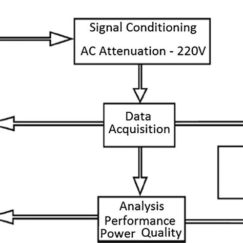 Block Diagram Of The Monitoring System Download Scientific Diagram