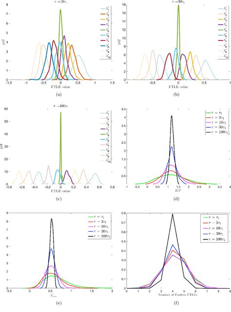 Figure 7 From Heterogeneity Of The Attractor Of The Lorenz 96 Model