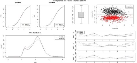 DIF Of Sub Scale Acceptance For Sexual Shyness ASS For The Sex Variable Download Scientific