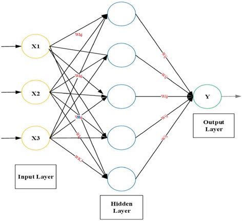 The Mlp Network Configuration Download Scientific Diagram