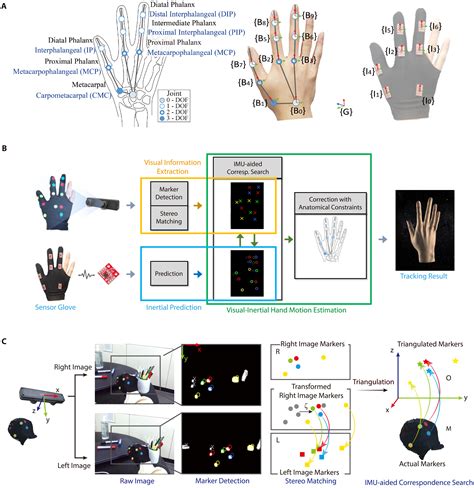 visual inertial hand motion tracking with robustness against occlusion