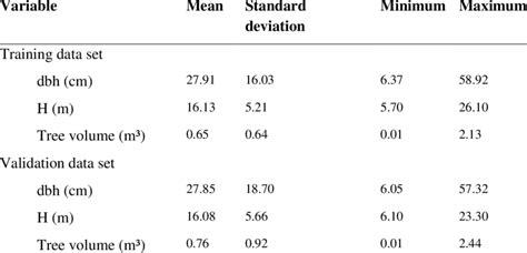 Summary Statistics Of The Data Divided Into Two Different Sets