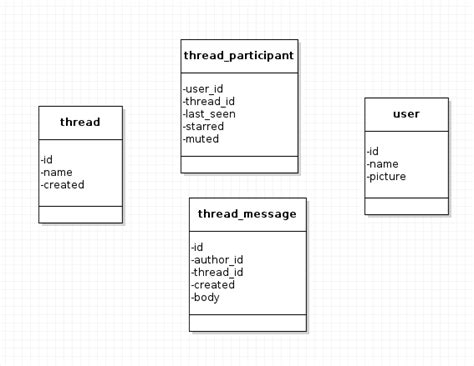 Phoenix Framework Elixir And Ecto Subqueries Or Side Loading And