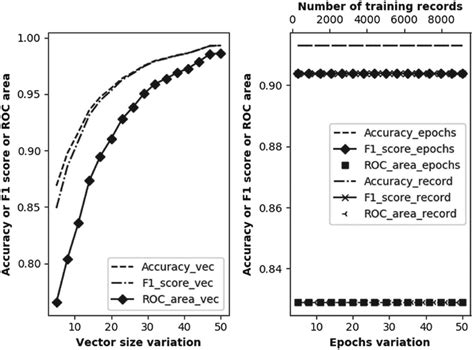 Performance Of Software Description Similarity Detection Models With Download Scientific