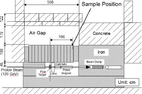 Figure 1 From Shielding Experiments Under Jasmin Collaboration At