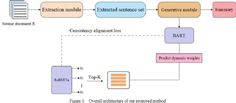 Figure 1 From A Two Stage Long Text Summarization Method Based On Extraction Generation
