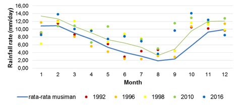 Comparison Of Monthly Mean Seasonal Cycle Rainfall In West Java Download Scientific Diagram