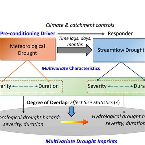 A Spatial Distributions Of Streamflow Gauges Across Three Climatic Download Scientific