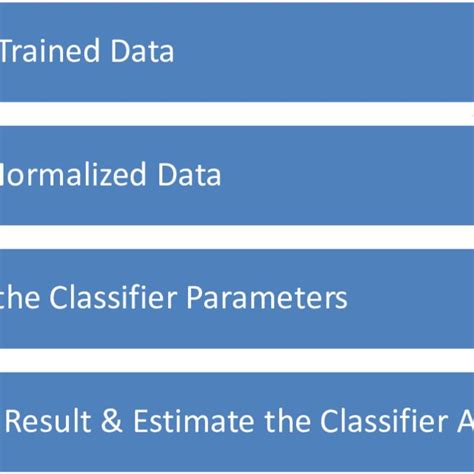 flowchart of the data classifier download scientific diagram