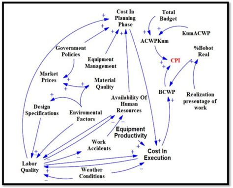 Cost Performance Index CPI What Is It And How To Calculate It SCMDOJO