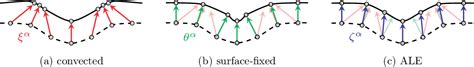 figure 1 from arbitrary lagrangian eulerian finite element method for