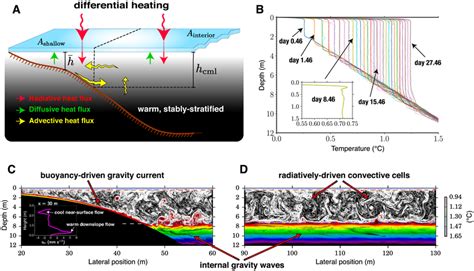 A Schematic Showing Heat Transfers Into A Radiatively Driven Download Scientific Diagram
