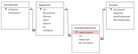 Exercice Bd Access Gestion Apprenants Apcpedagogie