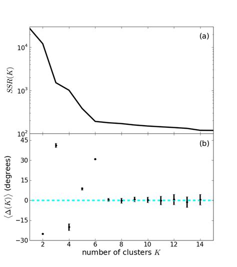 Estimating The Optimal Number Of Clusters For The Data Sample Shown In