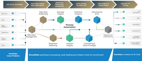how alteryx and snowflake accelerates analytics phdata