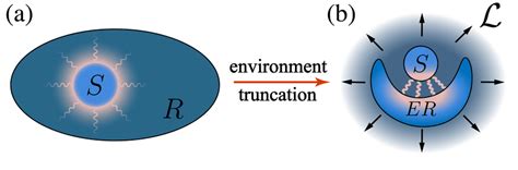 Schematic Of Reservoir Truncation Download Scientific Diagram