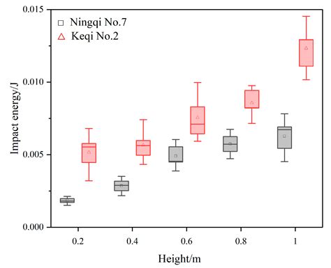 Determining The Impact Bruising Of Goji Berry Using A Pendulum Method