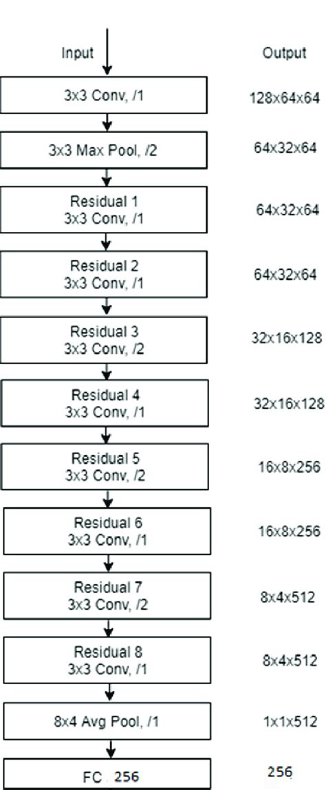 The Modified Cnn Architecture Of Re Identification Model Download Scientific Diagram