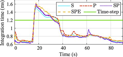 Integration Time Taken By The Simulations Download Scientific Diagram