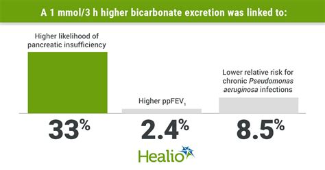 Novel Biomarker Shows Promise In Assessing Cftr Function In Patients With Cystic Fibrosis