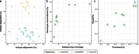 sequence read mapping and variant genotyping using a breed specific