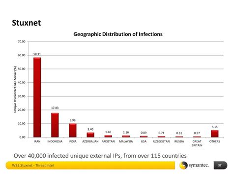 Ppt The New Generation Of Targeted Attacks Powerpoint Presentation Free Download Id 3831852