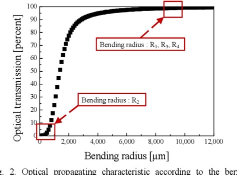 Figure 2 From Design Of Integrated Refractive Index Sensor Based On Bend Waveguide With A Trench
