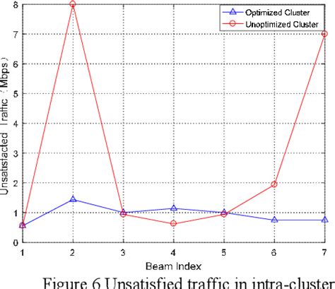 Figure 6 From Resource Allocation For Beam Hopping User Downlinks In Multi Beam Satellite System