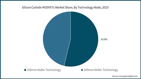 Silicon Carbide Mosfets Market Size Share And Forecast 2032