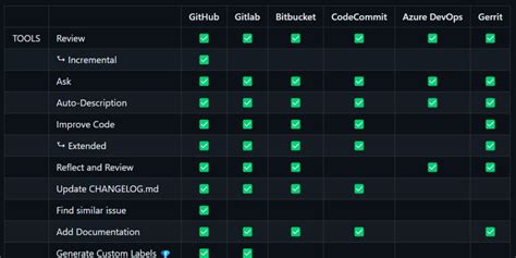 Bilal Awan On Linkedin Comparing Codiumai Pr Agent To Github Copilot