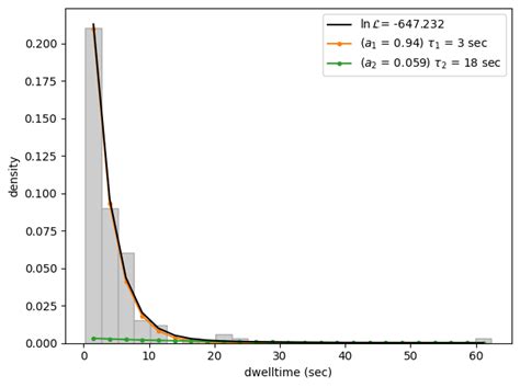 9 Binding Lifetime Analysis — Lumicks Pylake