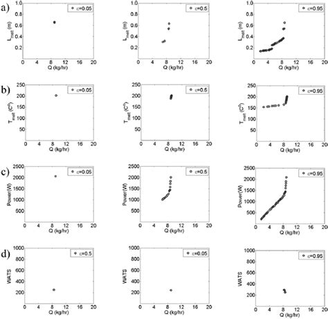 Pareto Frontiers For Robustness Considering The Optimization Of