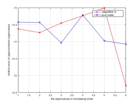 Relative Error Of Gsvd Matlab Function And Algorithm 5 Download