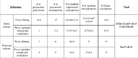 Table 1 From A Practical T N Threshold Proxy Signature Scheme Based On The Rsa Cryptosystem
