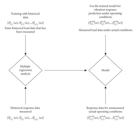 Flow Chart Of Multiple Linear Regression Prediction Download