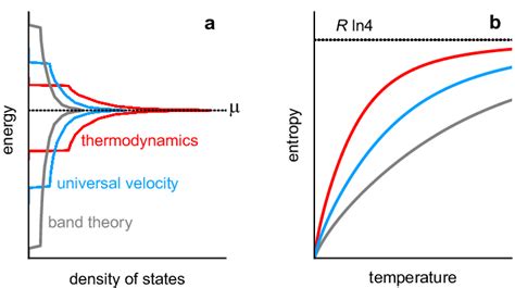 A Schematic Electronic Density Density Of States For Values Of The Download Scientific Diagram