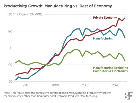 Why Is Manufacturing Productivity Growth So Low Becker Friedman