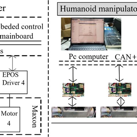 The Architecture Of The Humanoid Manipulator System Download Scientific Diagram