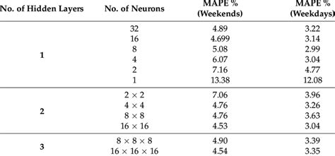 Selection Of The Hidden Layer Download Scientific Diagram